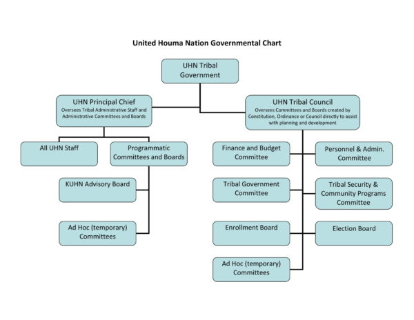About Our Government - The United Houma Nation